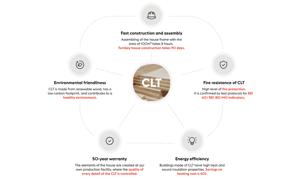 Приватні будинки - CLT Rezult